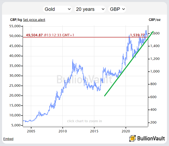 Year Gold Chart