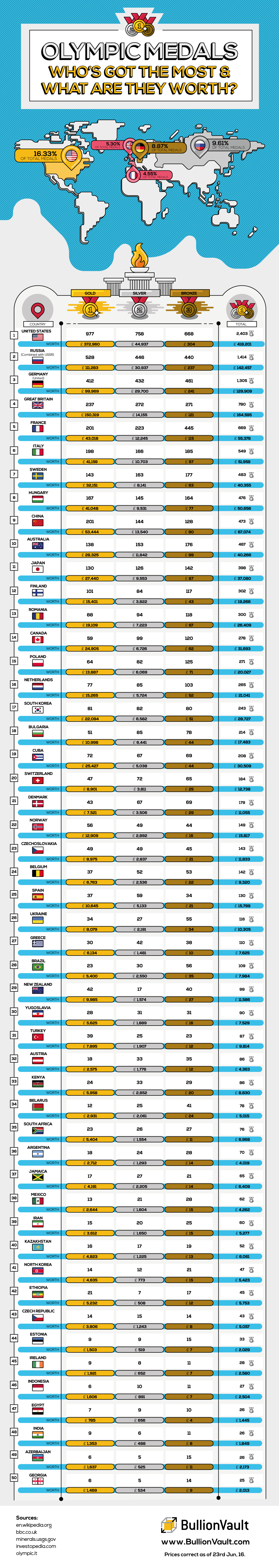Olympic Medals: The Real Gold, Silver & Bronze Medal Count | Gold News
